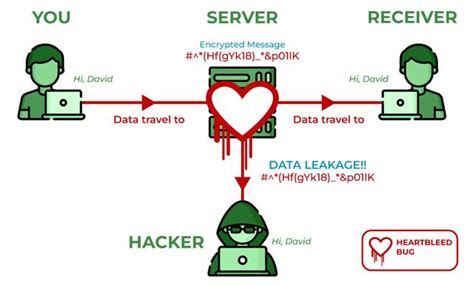what is heartbleed bug in ethical hacking geeksforgeeks