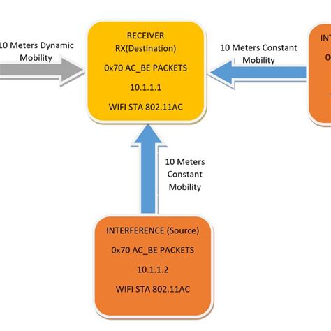 Testing Simulation Setup With Two Interference Nodes Transmitter Tx Download Scientific