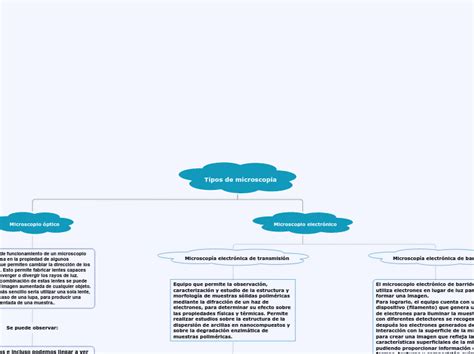 Tipos De Microscopía Mind Map