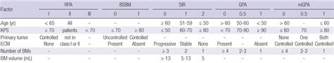 Comparison Of Different Prognostic Scoring Indices Download
