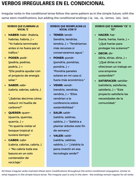 El Conditional Simple Spanish For A Sustainable World I