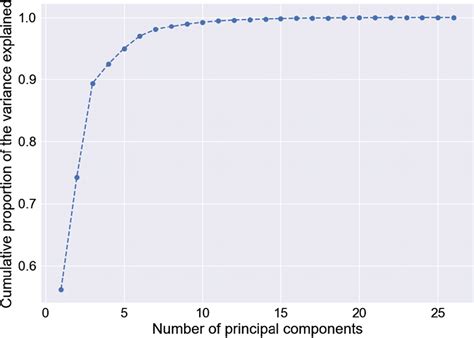 Cumulative Proportion Of The Variance In The Data Explained By Each Pc