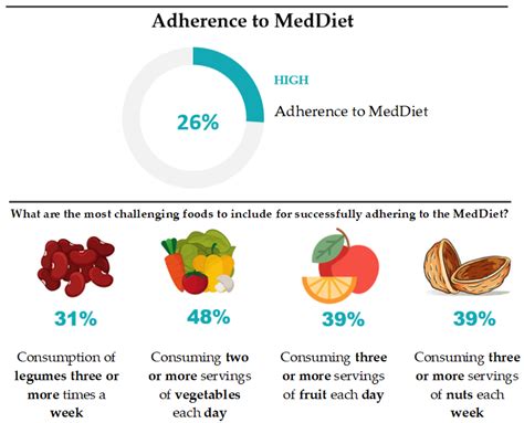 Research Uncovers Dietary Patterns Influencing Mediterranean Diet Adherence