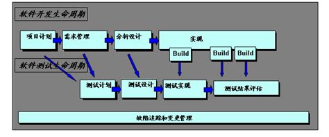 使用ibm Rational的测试理念成功打造测试团队 Uml软件工程组织 火龙果软件