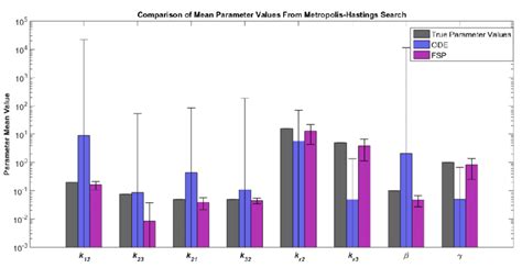 Bar Plot Showing The True Parameter Values Compared To The Mean