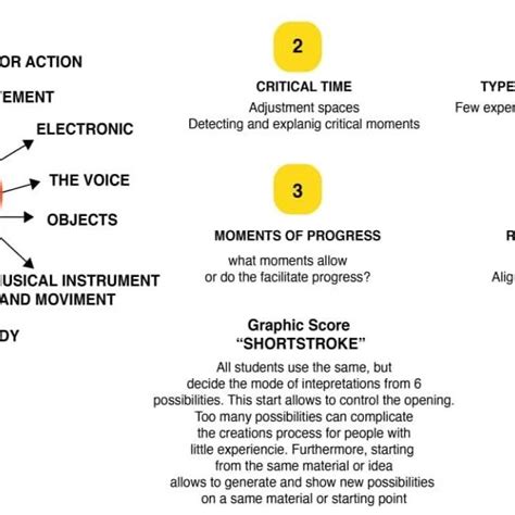 Structure Of The Intervention From The Trigger The Circle Of Sound