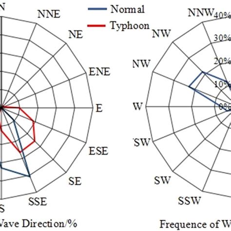 Rose Chart Of Wave Direction And Wind Direction In The Study Area Under