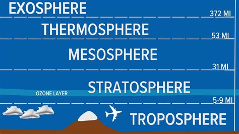Layers Of The Atmosphere Troposphere