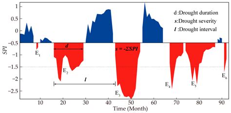 Copula Based Assessment And Regionalization Of Drought Risk In China