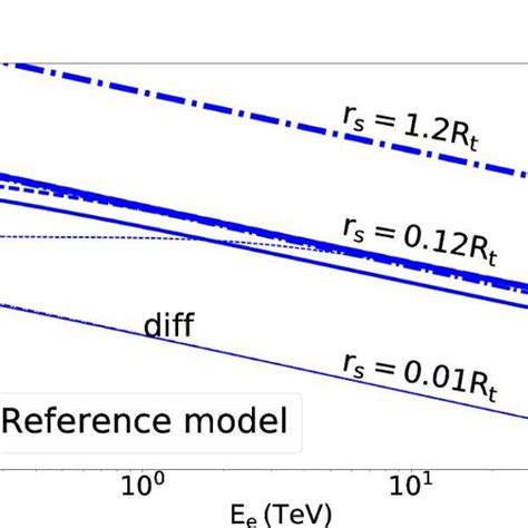 Timescale Graph Diffusion Indicated By Dash Dotted Lines Radiation Download Scientific