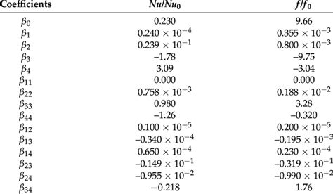 Coefficients Of Response Surface Model Download Scientific Diagram