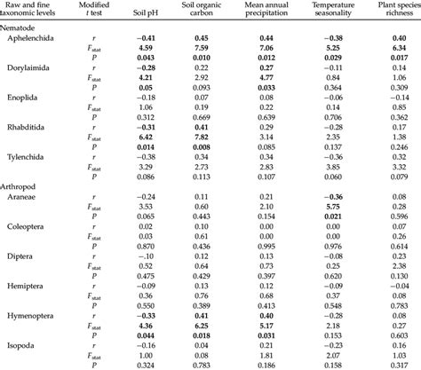 Summary Of The Modified T Test To Assess The Bivariate Correlations