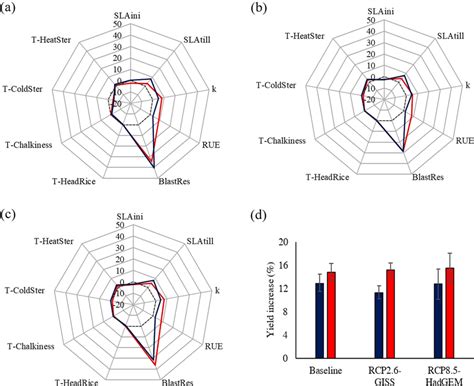 Comparison Between Rice Ideotype Profiles Derived By Using