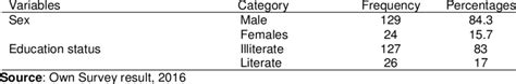 Sex And Education Status Of Respondents Download Scientific Diagram