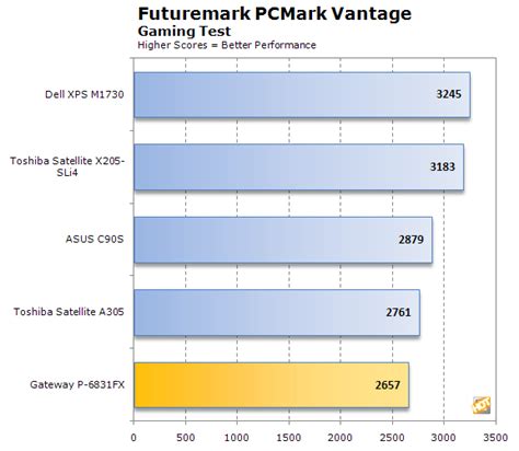 Gateway P 6831FX Gaming Notebook Page 7 HotHardware