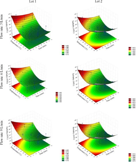 Fig Ure 3 Surface Response Of Turbidity Values As A Function Of
