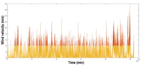 Data Filtration For Min Interval Time Download Scientific Diagram