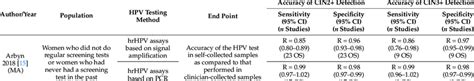 Characteristics And Diagnostic Accuracy Of Hpv Tests From Download Scientific Diagram