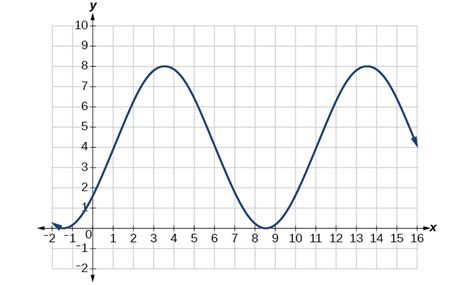 Negative Cosine Graph