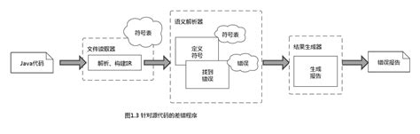 笔记 编程语言实现模式（language Implementation Patterns） Csdn博客