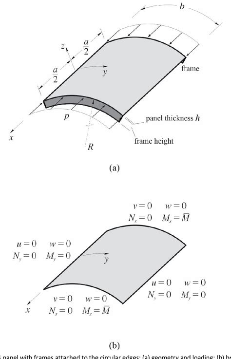 Figure 1 From Exact Solution For Buckling Of Axially Compressed Cylindrical Panels With Frames