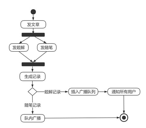 项目uml设计（团队） csdn博客