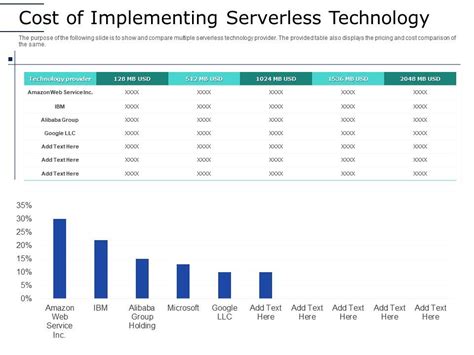 Cost Implementing Serverless Technology Serverless Computing Framework