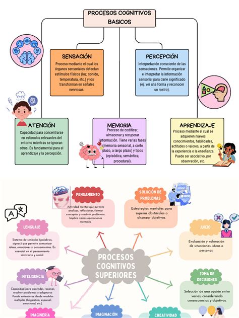 Procesos Cognitivos Mapa Conceptual Pdf Experiencia Pensamiento