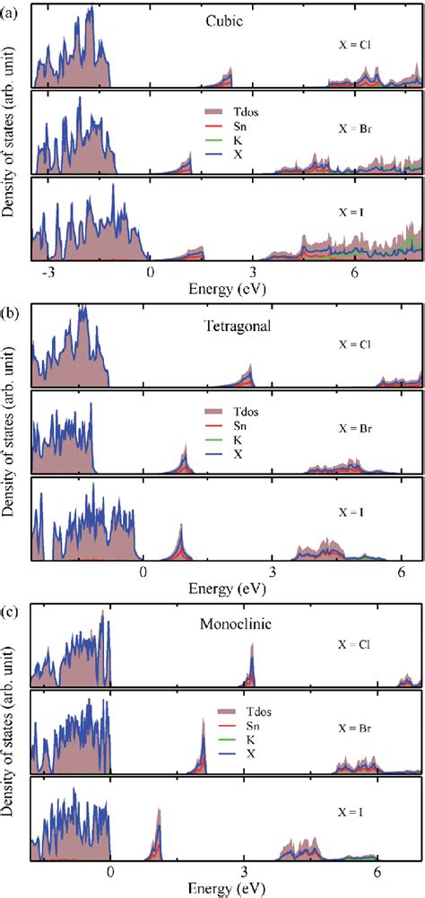 Total And Atomic Resolved Electronic Density Of States In K 2 Snx 6 X