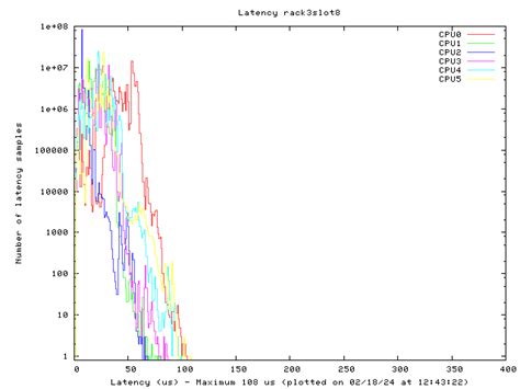 Thumbnails Of All Default Latency Plots Osadl Open Source Automation Development Lab Eg