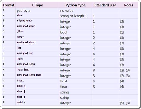 Converting Intfloat ↔ Byte Stream In Python Cybersecurity Guide