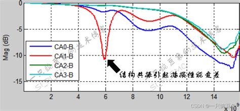 Si案例分享 Ddr5 Ca总线设计风险评估与分析ddr的ca Csdn博客 Si案例分享 Ddr5 Ca总线设计风险评估与分析ddr的ca Csdn博客