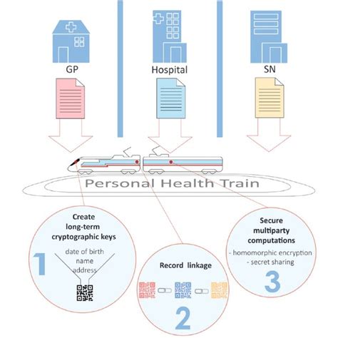 Federated Data Infrastructure Gp General Practices Sn Statistics Download Scientific