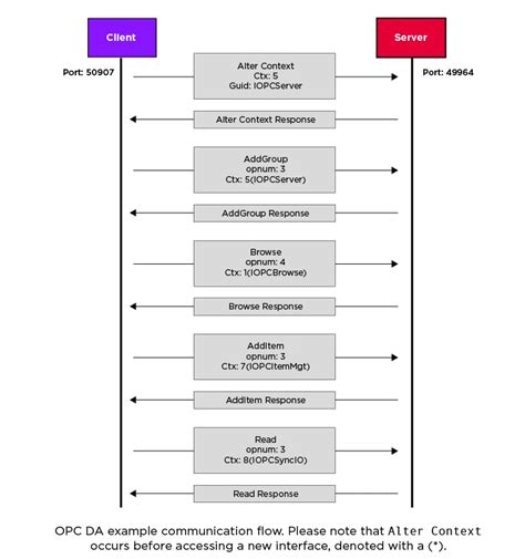 Opc Ua Deep Dive Part 1 History Of The Opc Ua Protocol Claroty