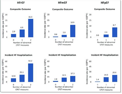 Unadjusted Incidence Rates Of The Studied Outcomes In Hfref Hfmef And