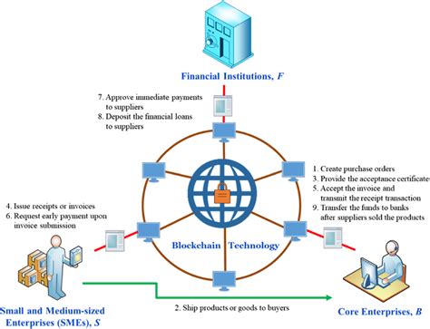Blockchain Based Supply Chain Financing Process Solution Download Scientific Diagram