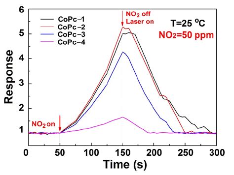 Figure S6 The Comparison Of Single Response Curves Of Copc 1 Copc 2