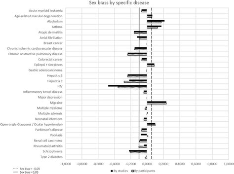 Frontiers Sex Bias In Prospective Follow Up Observational Studies