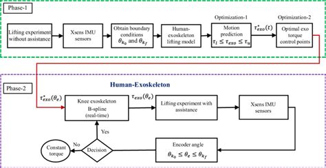 The Diagram Of The Proposed Lifting Assistance Control Algorithm Here Download Scientific