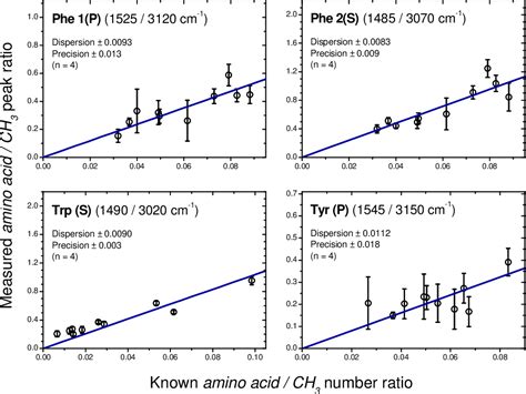 Figure 1 1 From Two Dimensional Infrared Spectroscopy For Protein Analysis Semantic Scholar