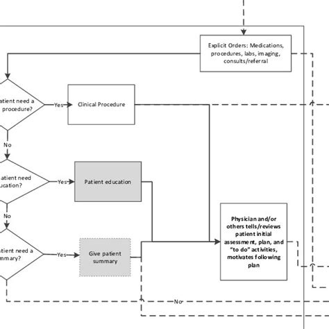 Process Map For Activities Conducted During Documentation With The Ehr