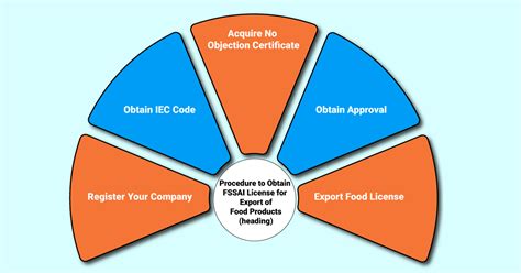 Guide To Exporting Food Products From India Solutionbuggy