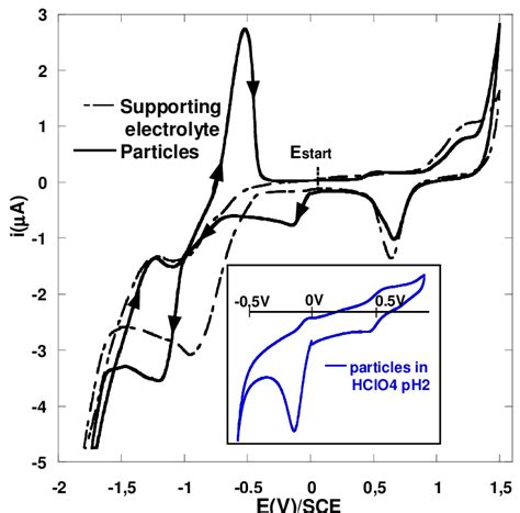 Cyclic Voltammetry Performed On A Polycrystalline Gold Electrode The Download Scientific