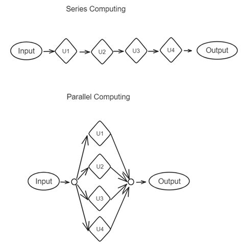 Introduction To Parallel Computing The Core Concept Of Cloud