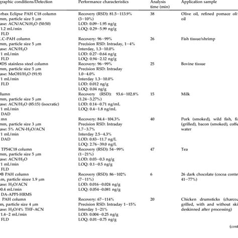 High Performance Liquid Chromatographic Hplc Methods Developed Download Scientific Diagram