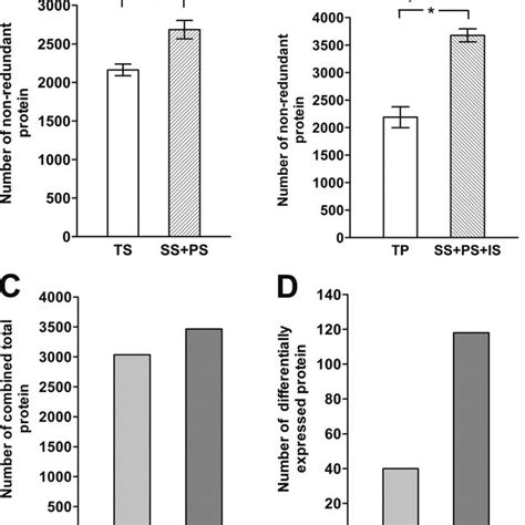 Improvement Of Protein Identification And Differential Protein