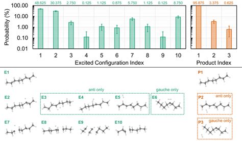 Combined Population Analysis Of All 800 Sampled Excited Congurations Download Scientific