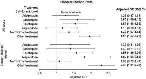 Marginal Structural Model Adjusted Risk Of All Cause And Bipolar I Download Scientific Diagram