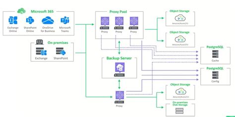 Veeam Backup V8 Pour Microsoft 365 Optimisez La Résilience De Vos Données