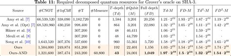Table 11 From Quantum Implementation And Analysis Of Sha 2 And Sha 3